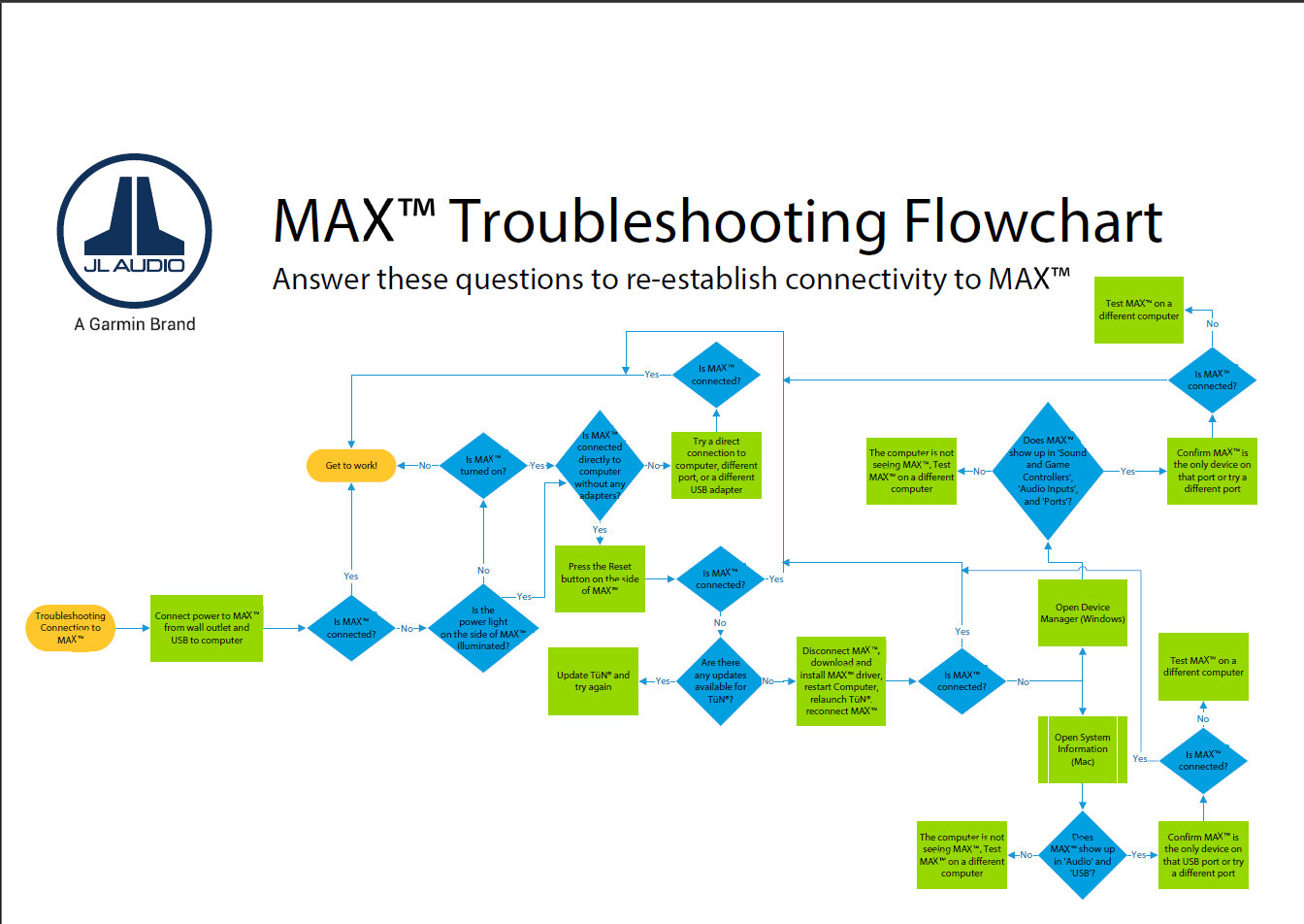 Troubleshooting Flow Chart Flowchart Examples | All Types Included